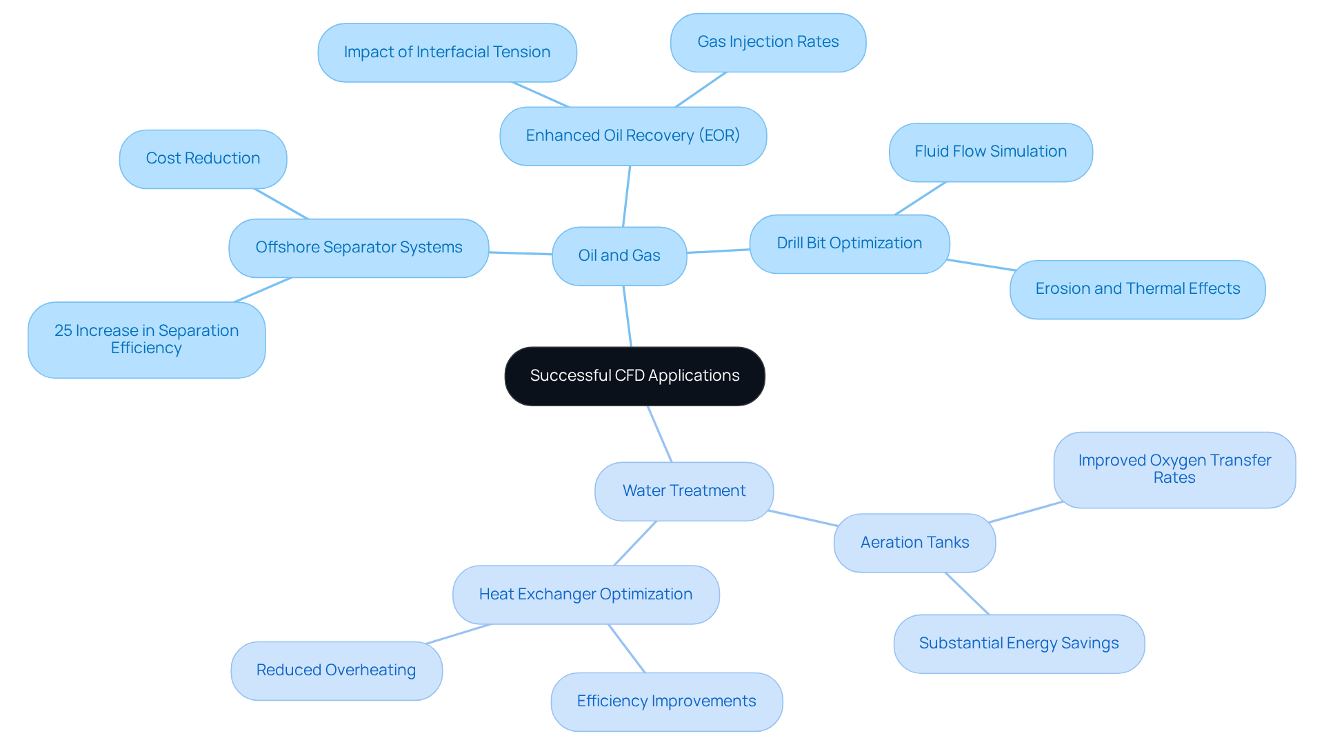 The central node represents the overall theme of CFD applications. Each branch shows a different sector, with sub-branches detailing specific case studies and their outcomes. This helps visualize how CFD tools can lead to significant improvements in various industries.
