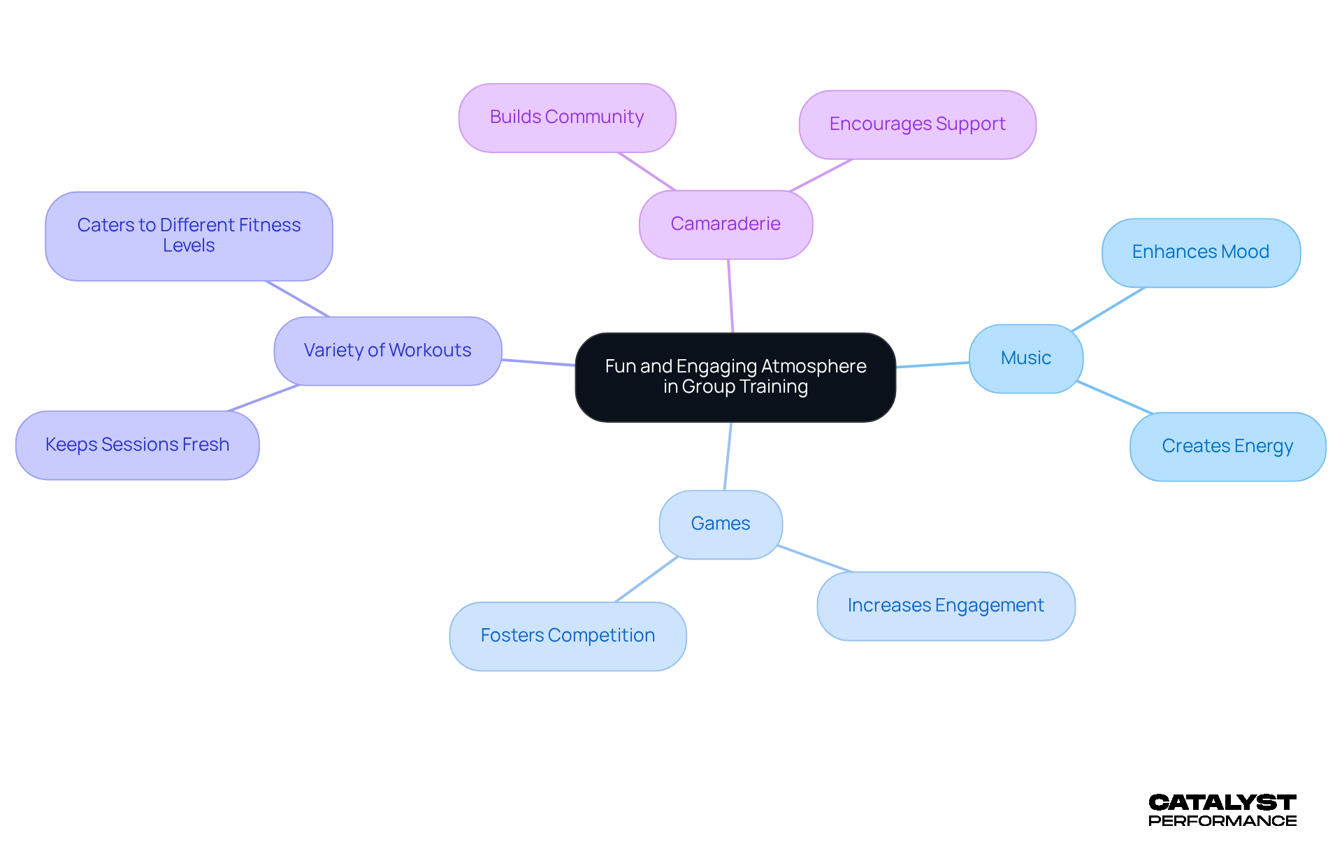 The central node represents the overall atmosphere of group training, while the branches show the different elements that contribute to making these sessions enjoyable and motivating. Follow the branches to see how each aspect enhances the experience. The central node represents the overall atmosphere of group training, while the branches show the different elements that contribute to making these sessions enjoyable and motivating. Follow the branches to see how each aspect enhances the experience.