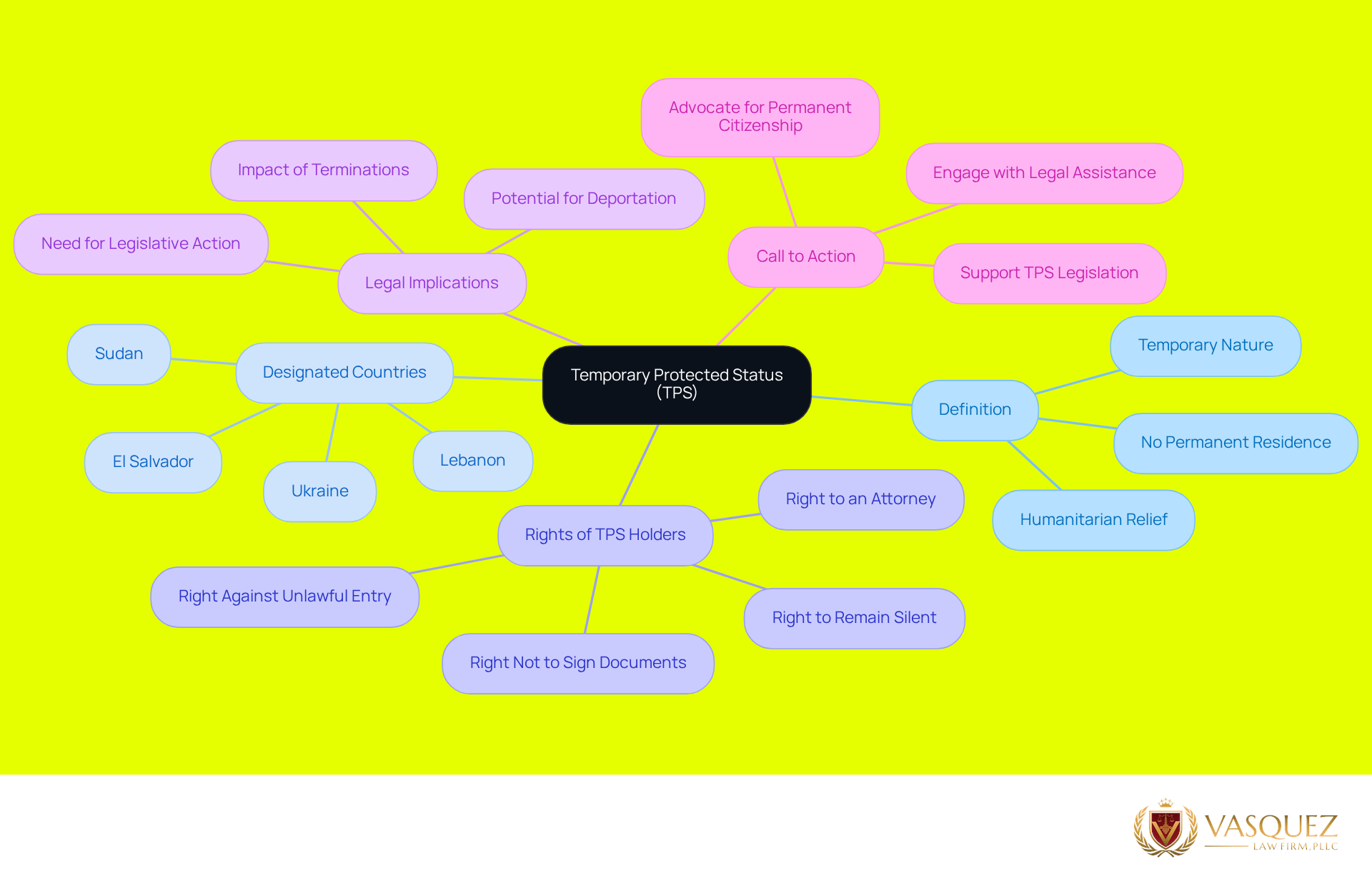 This mindmap starts with TPS at the center and branches out to show its definition, the countries involved, the rights of those holding TPS, and the legal implications surrounding it. Each branch helps you see how these elements connect, making it easier to grasp the overall concept.