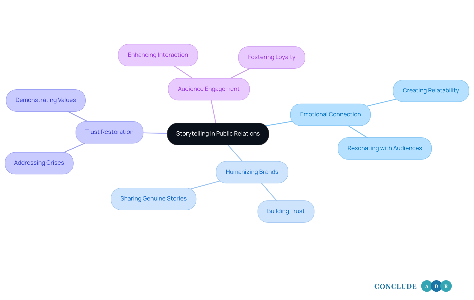 This mindmap begins with storytelling as the core idea. Each branch explores its effects on branding and audience relationships, illustrating how storytelling can enhance engagement and trust.