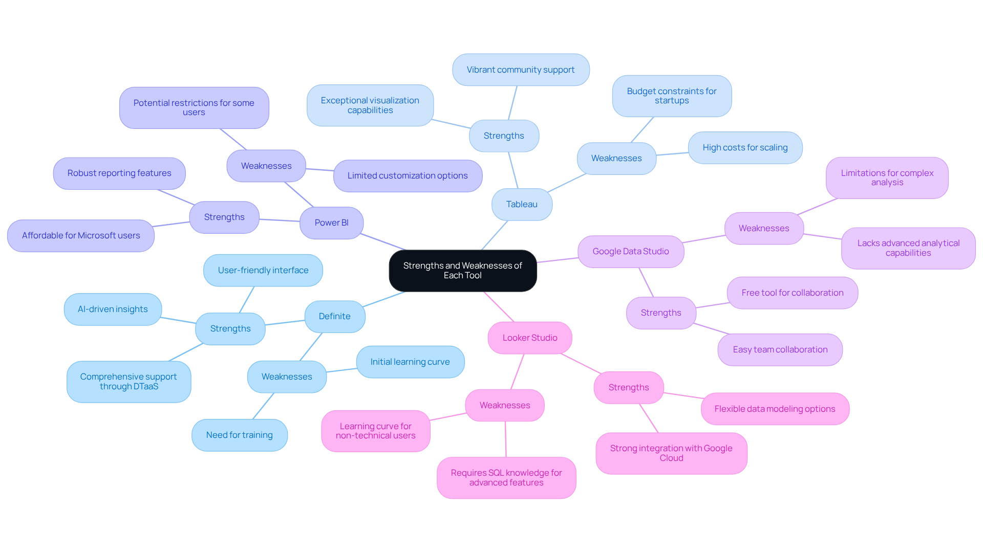 Each branch represents a different tool, with strengths and weaknesses clearly labeled. This layout helps you see at a glance what each tool offers and where it may fall short. Each branch represents a different tool, with strengths and weaknesses clearly labeled. This layout helps you see at a glance what each tool offers and where it may fall short.