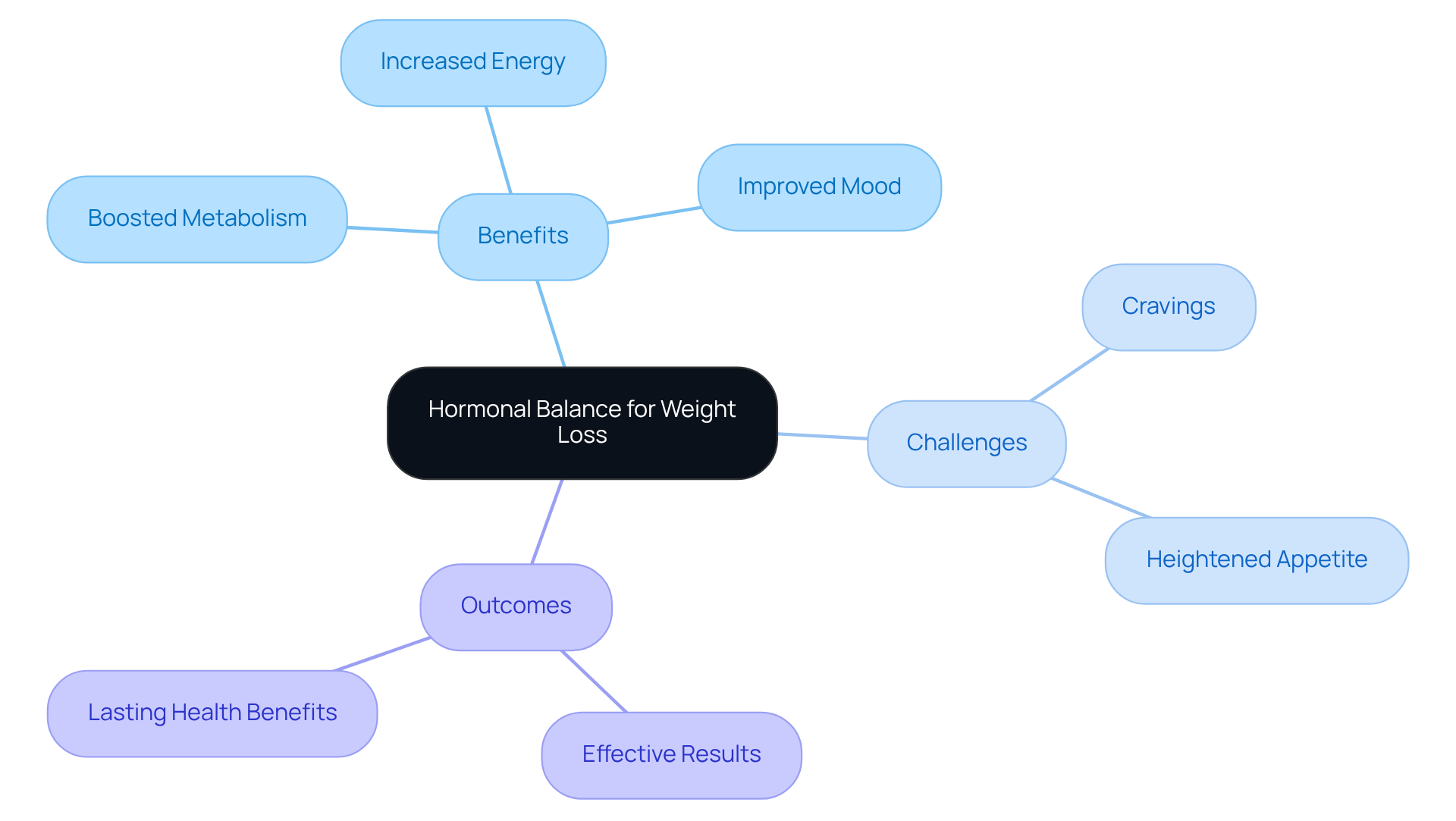 The central idea is hormonal balance, with branches showing the benefits and challenges associated with it. Each branch highlights how hormones can positively or negatively impact weight loss, making it easier to understand the overall picture.