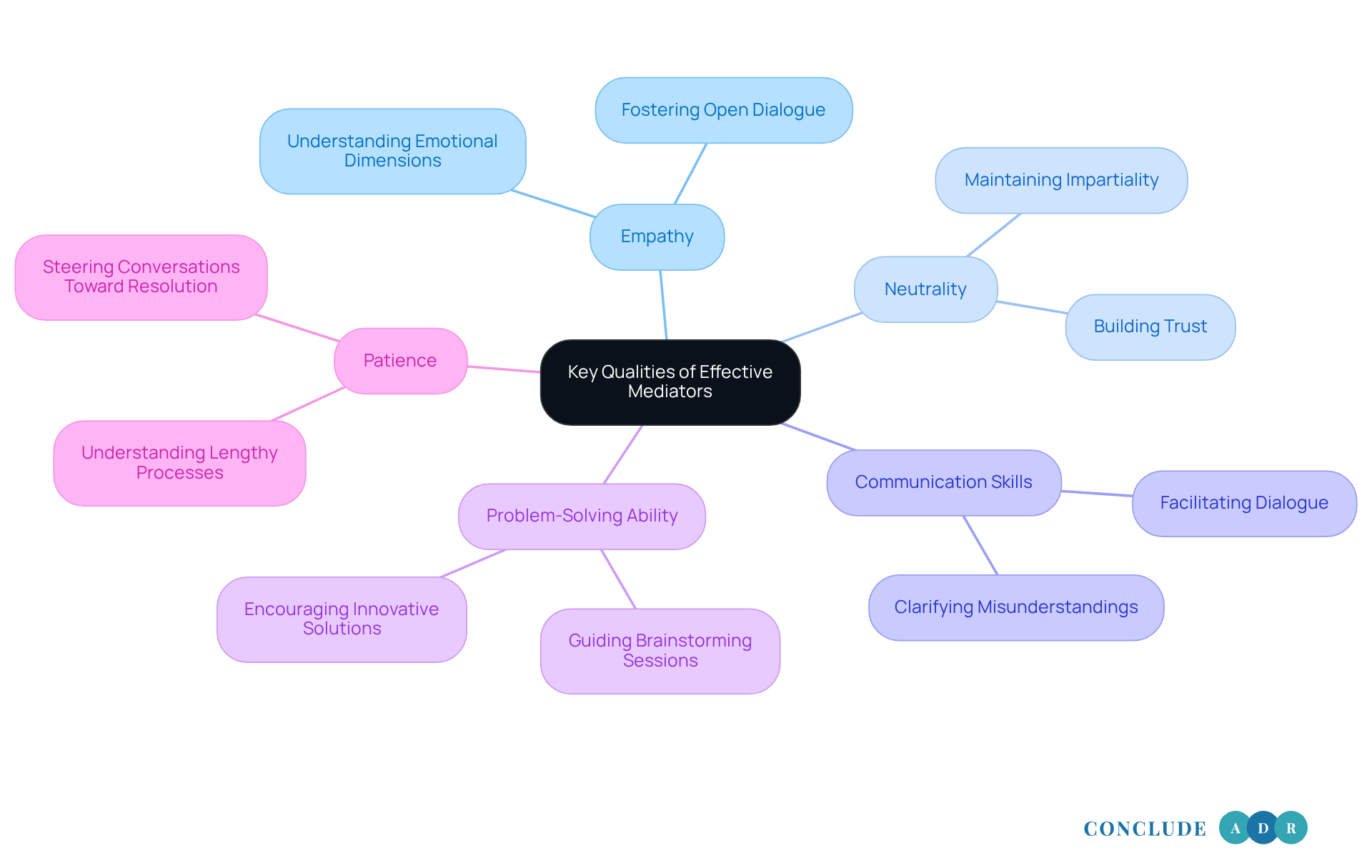 This mindmap illustrates the essential qualities that make a mediator effective. Each branch highlights a quality, and the sub-branches offer insights into why that quality is important in the mediation process.