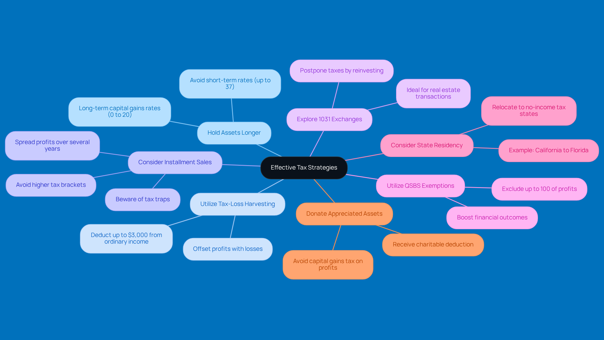 The center of the mindmap shows the main goal of reducing capital gains tax. Each branch represents a strategy to achieve this goal. The different colors and icons help you quickly identify each strategy and its unique benefits.