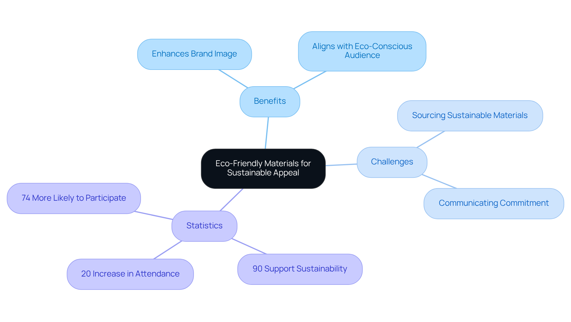 The central node represents the main theme, while branches show the benefits, challenges, and supporting statistics. Each branch helps you understand how eco-friendly practices can enhance brand appeal and engagement.