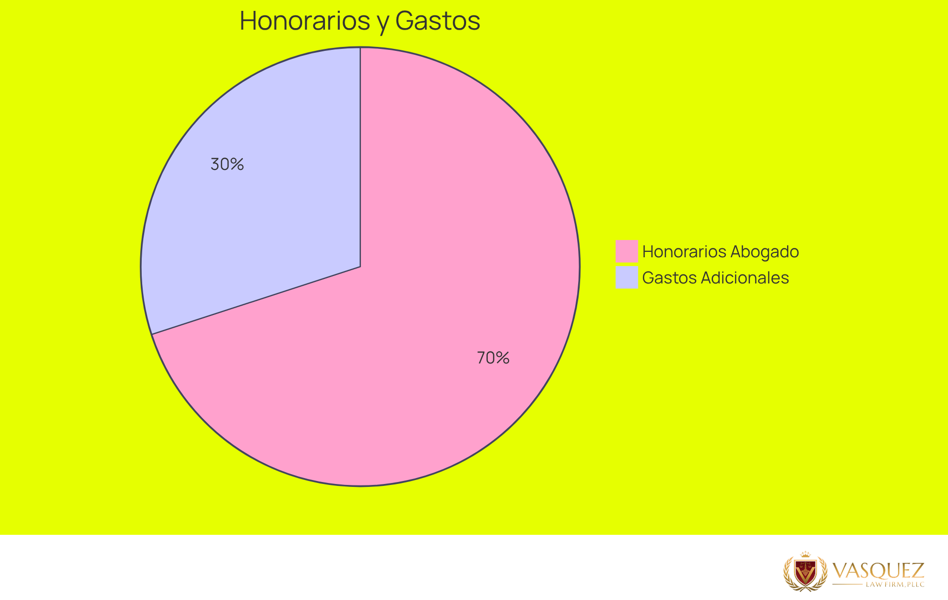 Cada sección del gráfico representa una parte de la indemnización total: los honorarios del abogado y los gastos adicionales. Cuanto más grande sea la sección, mayor será la proporción de esa parte en relación con el total. Cada sección del gráfico representa una parte de la indemnización total: los honorarios del abogado y los gastos adicionales. Cuanto más grande sea la sección, mayor será la proporción de esa parte en relación con el total.