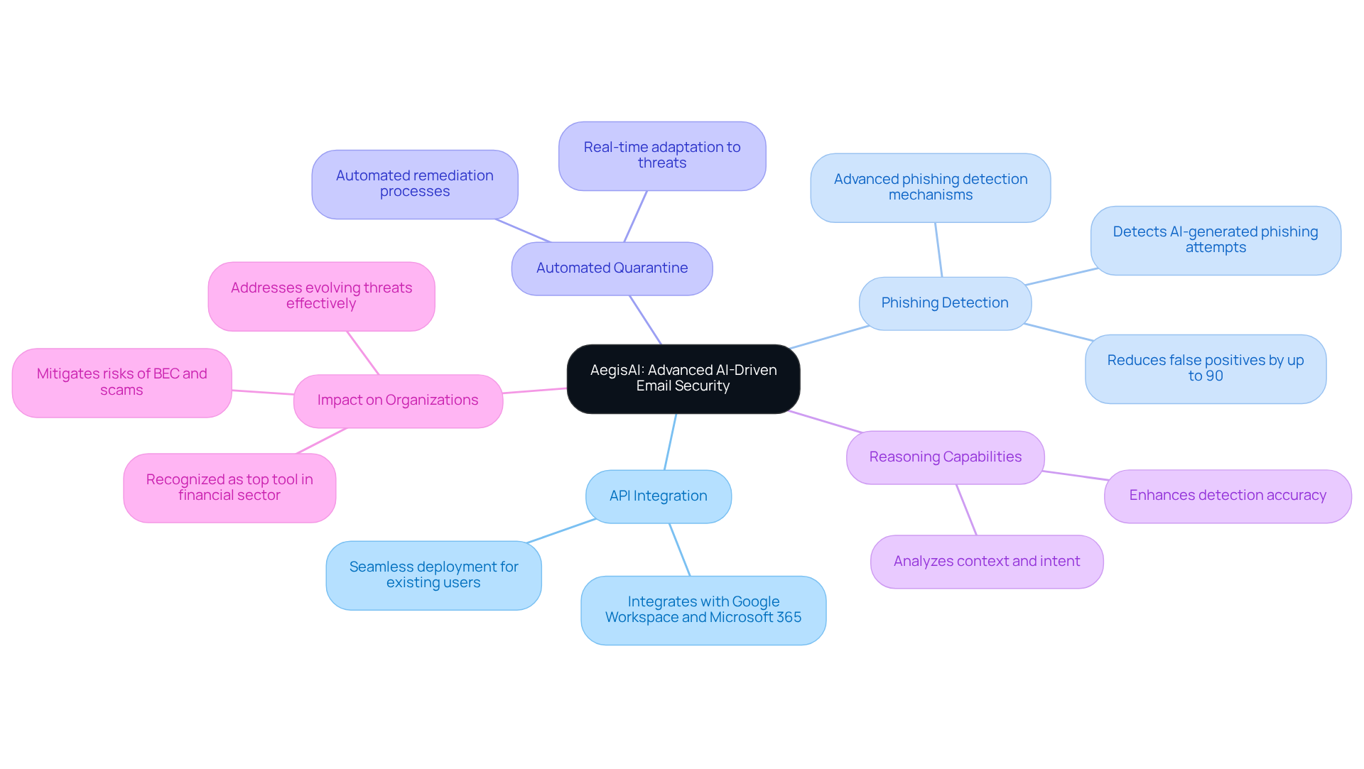 Start at the center with AegisAI, then explore its features and benefits by following the branches. Each branch represents a key aspect of the platform, showing how it contributes to better email security.