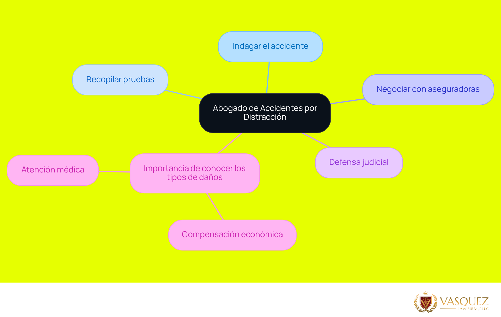 El nodo central representa al abogado, mientras que las ramas muestran sus funciones y la importancia de su especialización. Cada color ayuda a distinguir las diferentes áreas de su trabajo. El nodo central representa al abogado, mientras que las ramas muestran sus funciones y la importancia de su especialización. Cada color ayuda a distinguir las diferentes áreas de su trabajo.