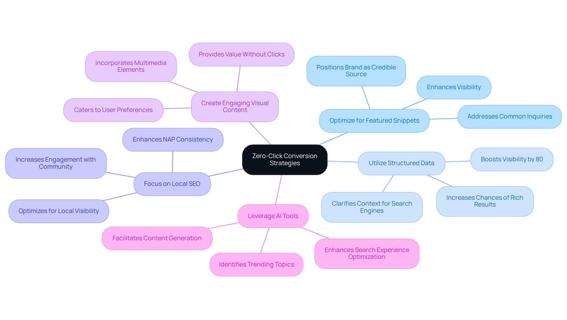 The central node represents the main goal of improving zero-click conversions, while each branch shows a specific tactic to achieve this. Follow the branches to explore how each strategy contributes to the overall objective.