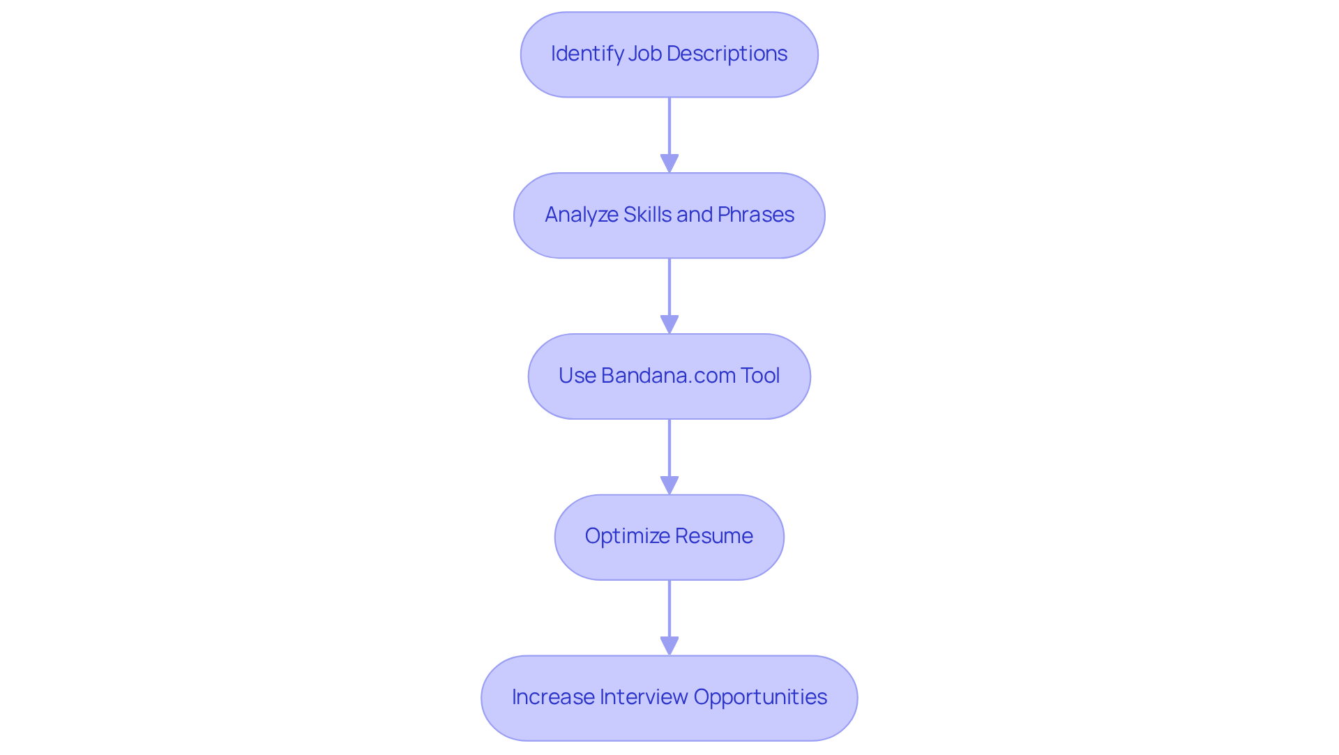 Follow the arrows to see how each step leads to the next in enhancing your resume. Each box represents a key action you can take to improve your chances of getting an interview.