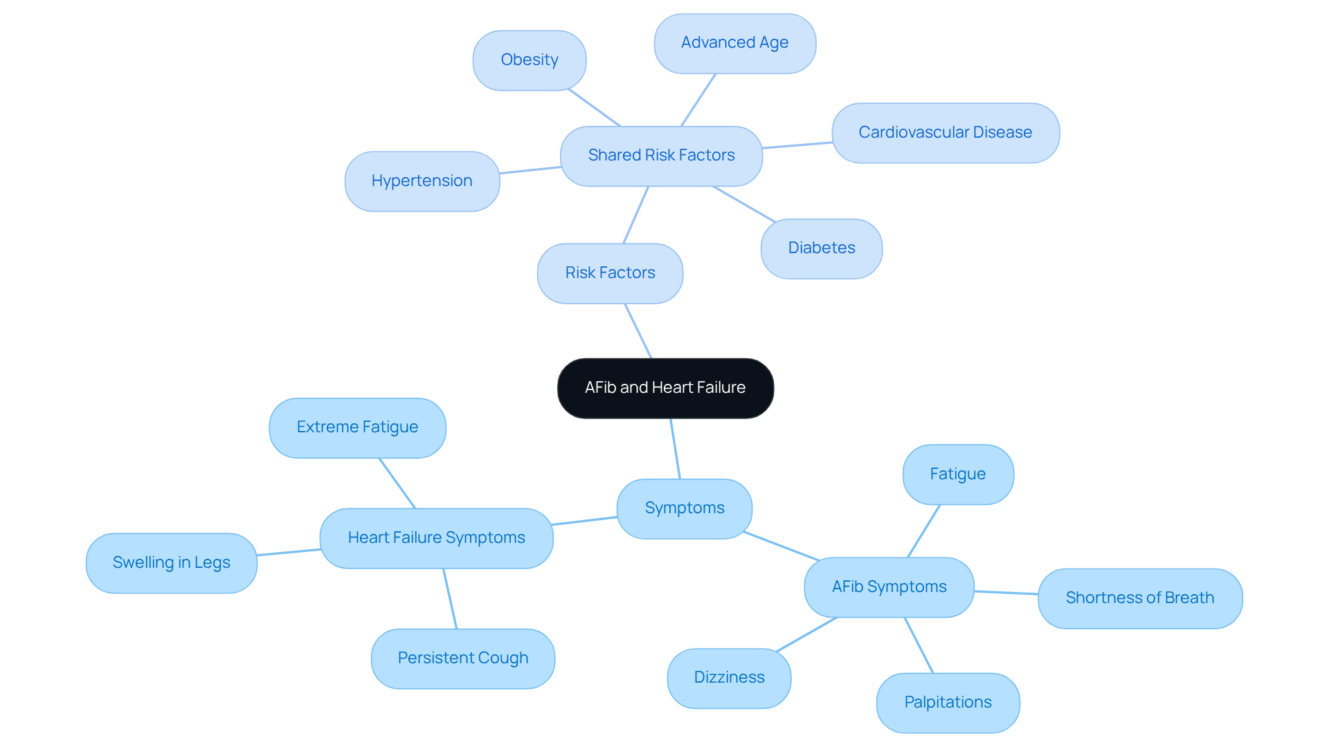 The central node represents the two conditions, with branches showing their symptoms and risk factors. Each color-coded section helps you easily identify which symptoms and risk factors belong to which condition.