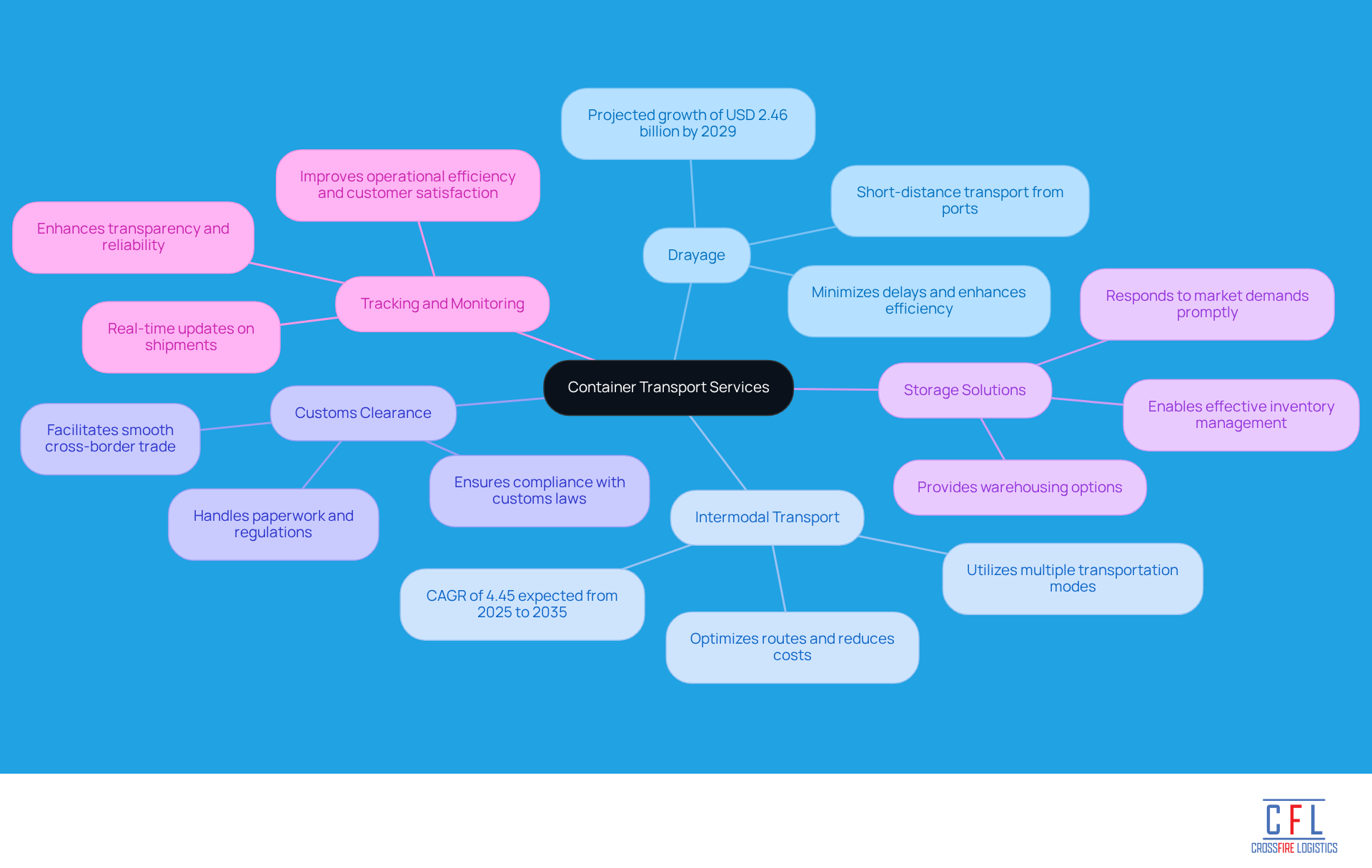 The central node represents the overall services, while each branch details a specific service. The sub-branches explain why each service is important, helping you understand how they contribute to effective logistics management.