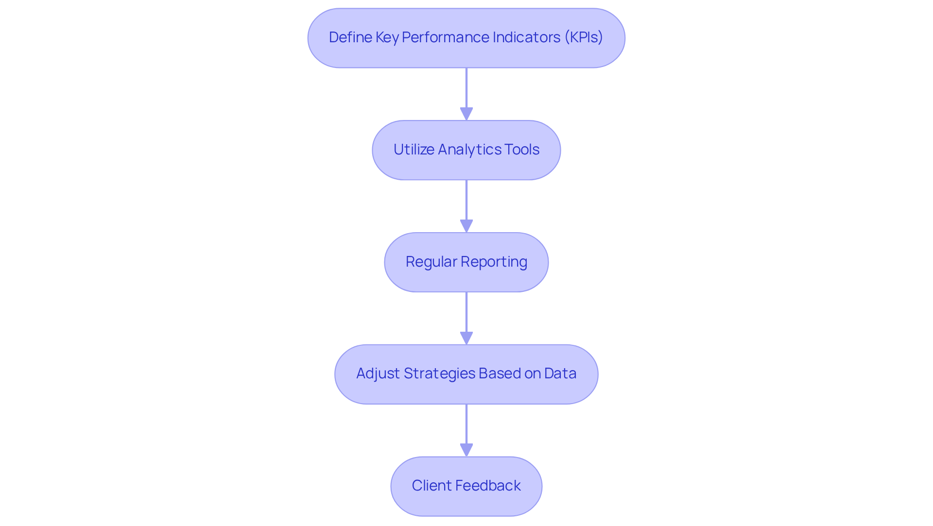 Each box represents a step in the process of improving your marketing strategies. Follow the arrows to see how each step leads to the next, ultimately helping you enhance your performance and better serve your patients.