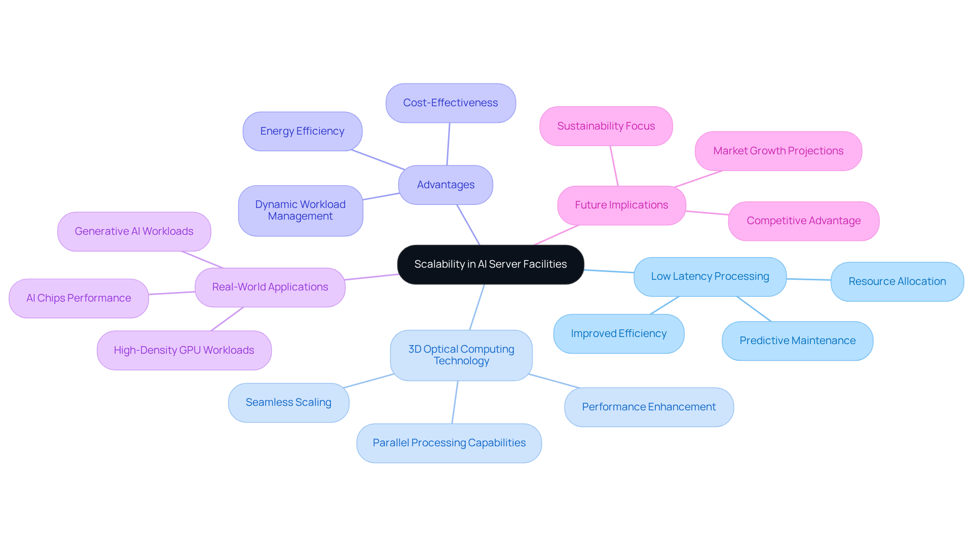 Start at the center with the main topic of scalability, then explore the branches to see how low latency processing and innovative technologies contribute to growth and efficiency in AI data centers.