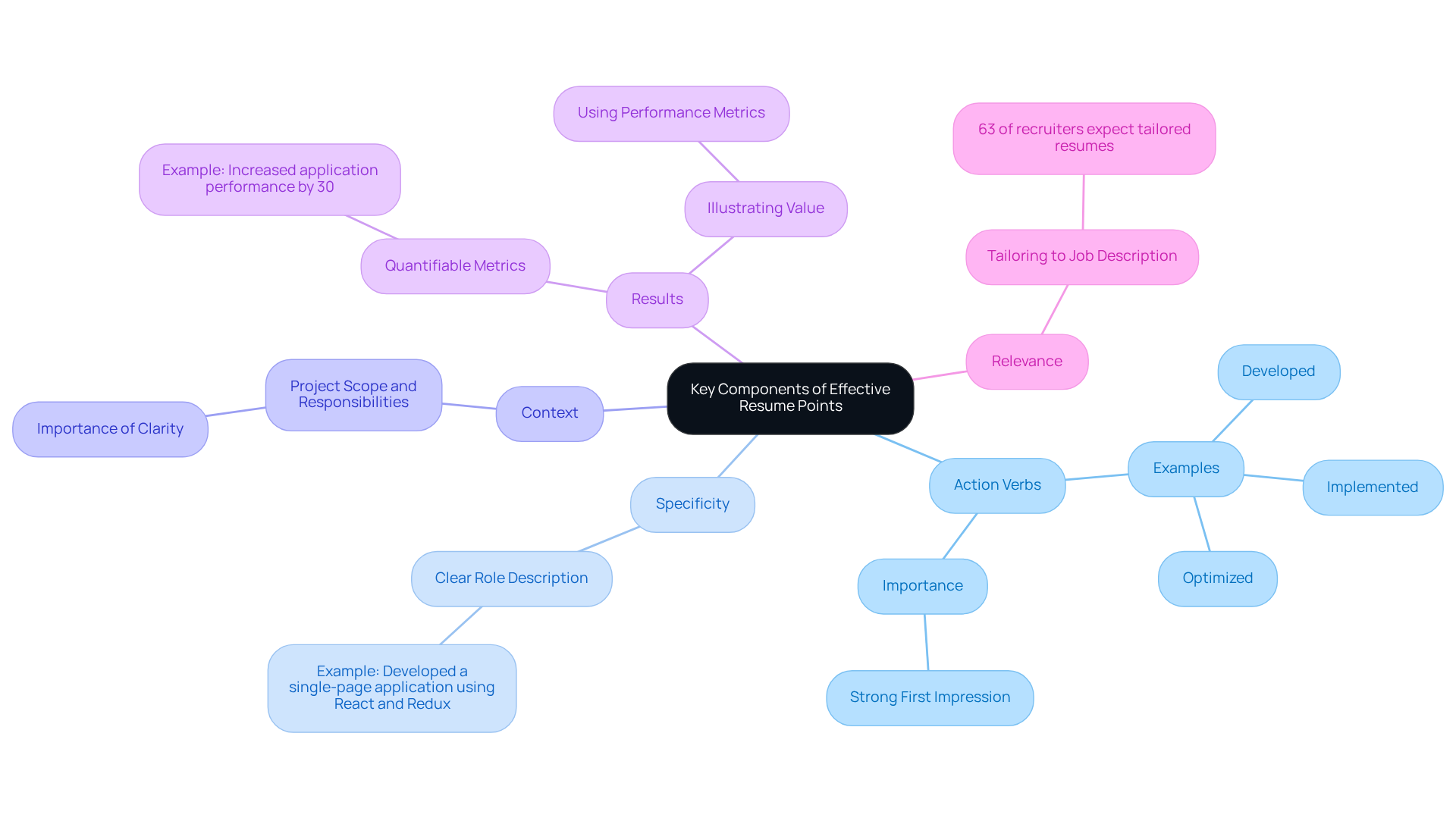 This mindmap highlights the essential elements to consider when creating resume points. Each main branch represents a key component, and the sub-branches provide additional details and examples to guide you in crafting impactful statements. This mindmap highlights the essential elements to consider when creating resume points. Each main branch represents a key component, and the sub-branches provide additional details and examples to guide you in crafting impactful statements.