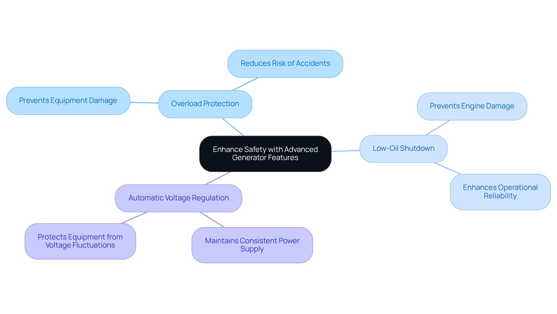 Start at the center with the main topic of generator safety. Each branch represents a specific safety feature, and the sub-branches explain how these features help protect workers and reduce accidents on construction sites. Start at the center with the main topic of generator safety. Each branch represents a specific safety feature, and the sub-branches explain how these features help protect workers and reduce accidents on construction sites.