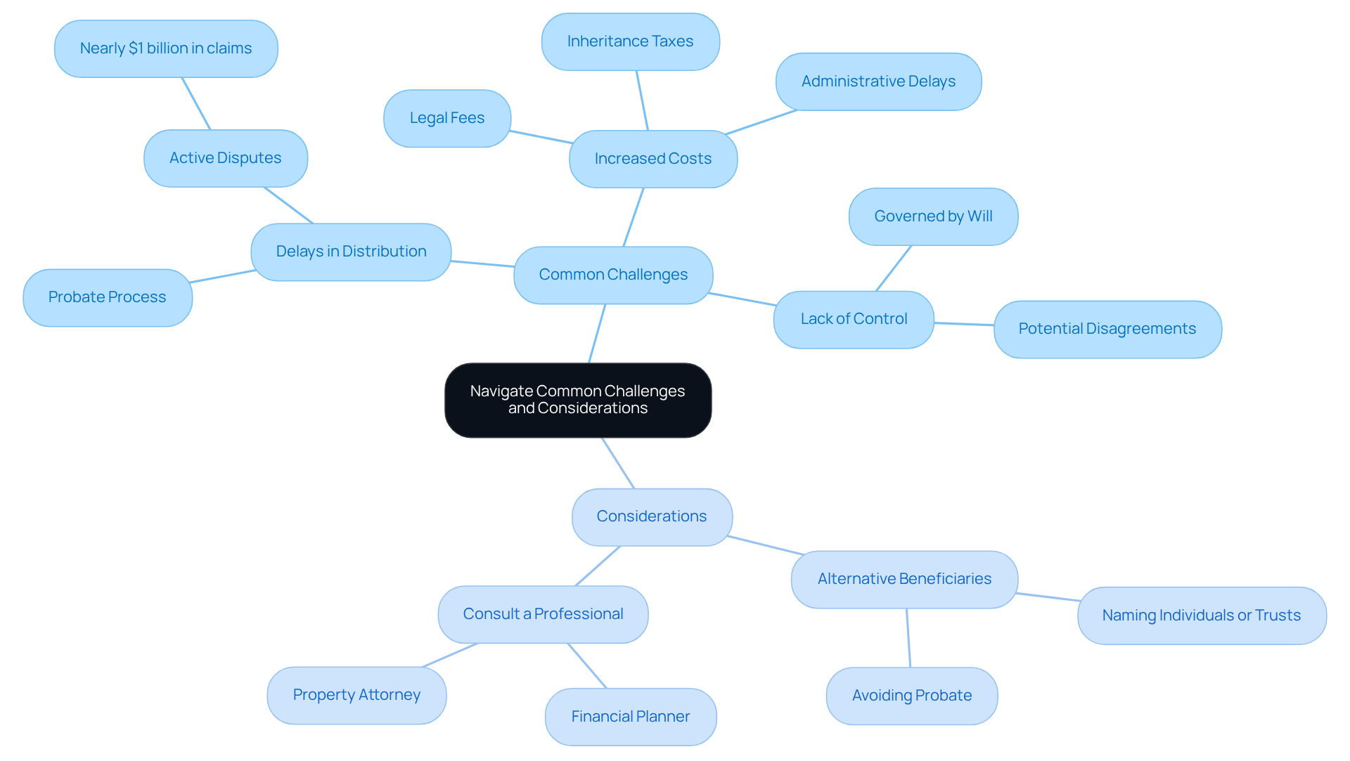 This mindmap helps you see the main challenges and considerations when naming an estate as a beneficiary. Each branch represents a key point, making it easier to understand how they relate to the central topic. Follow the branches to explore each challenge and consideration in detail. This mindmap helps you see the main challenges and considerations when naming an estate as a beneficiary. Each branch represents a key point, making it easier to understand how they relate to the central topic. Follow the branches to explore each challenge and consideration in detail.