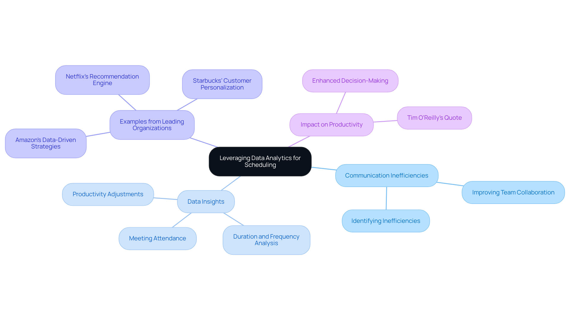 The central idea is about improving scheduling using data. Each branch shows related topics, like benefits and examples from companies. The more you branch out, the more details you uncover about how data can enhance scheduling decisions.