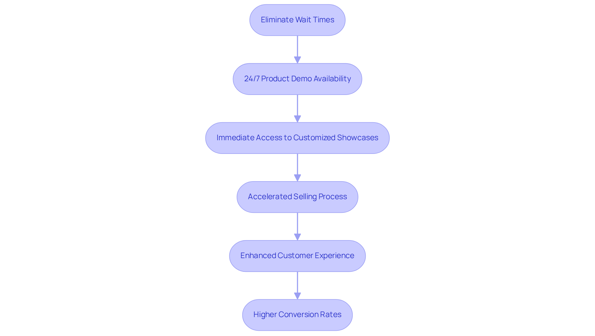 Follow the arrows to see how each step contributes to speeding up sales - from eliminating wait times to achieving higher conversion rates.