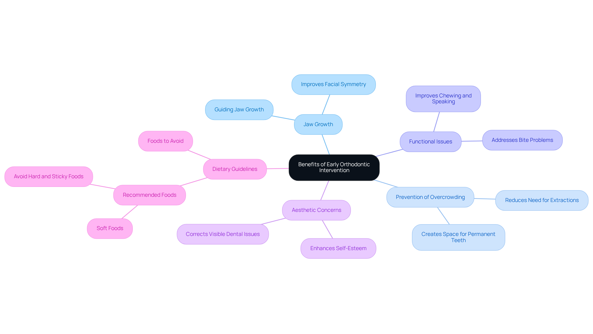 This mindmap starts with the main idea of early orthodontic intervention at the center. Each branch represents a key benefit or consideration, and the sub-branches provide more detailed information. This layout helps you see how everything connects and why early intervention is important for your child's dental health. This mindmap starts with the main idea of early orthodontic intervention at the center. Each branch represents a key benefit or consideration, and the sub-branches provide more detailed information. This layout helps you see how everything connects and why early intervention is important for your child's dental health.