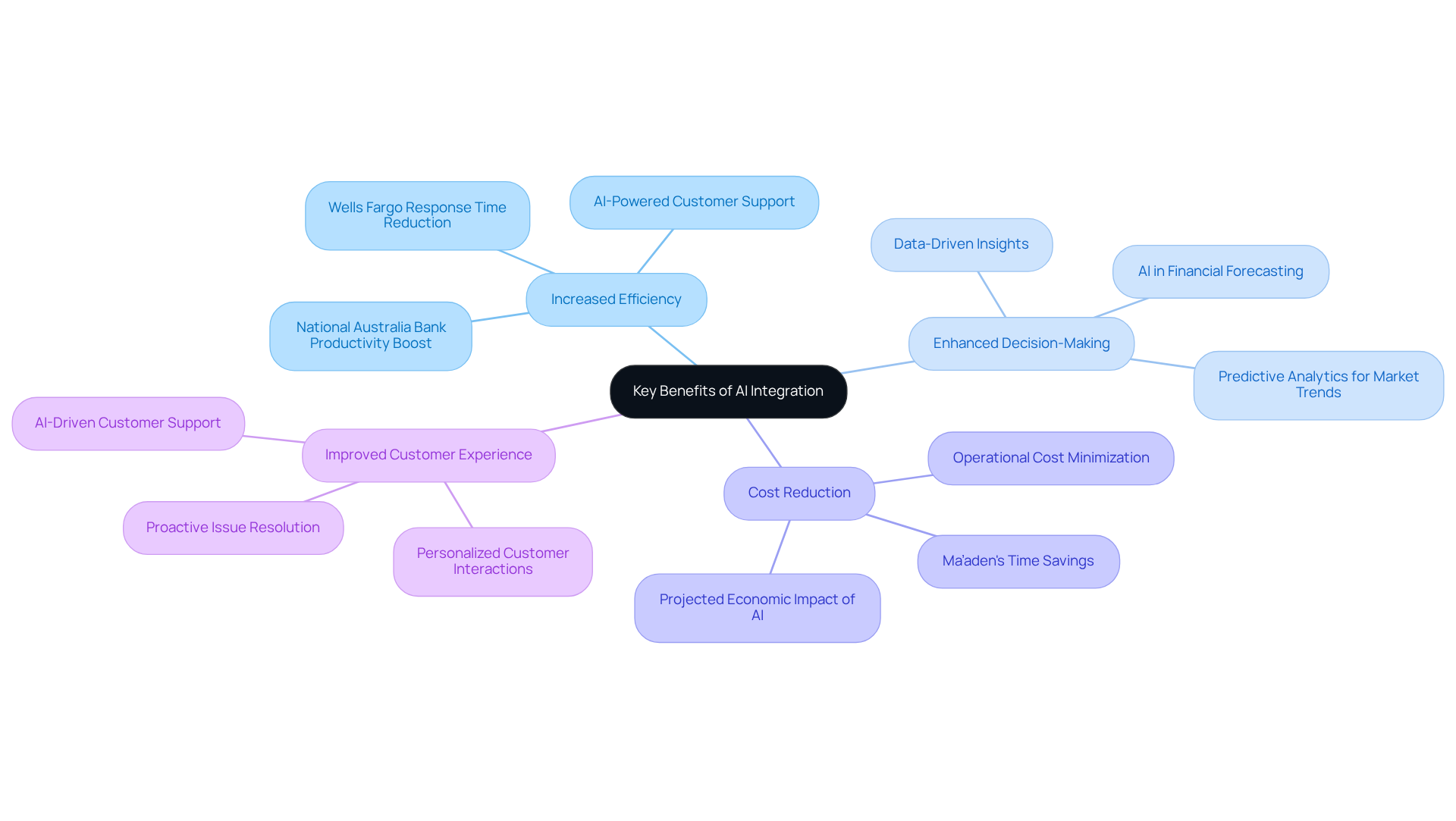 The center shows the main theme of AI integration, while each branch highlights a major benefit. Dive into the sub-branches to see specific examples and data that support each benefit, illustrating why AI is crucial for business growth. The center shows the main theme of AI integration, while each branch highlights a major benefit. Dive into the sub-branches to see specific examples and data that support each benefit, illustrating why AI is crucial for business growth.