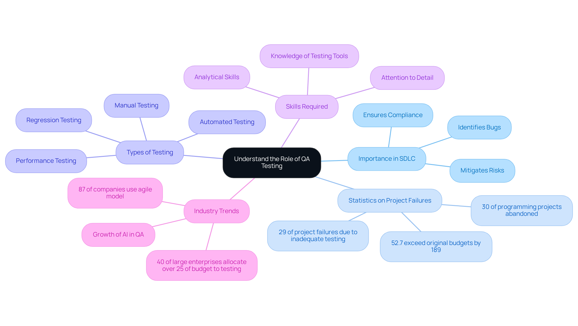 The center represents the core topic of QA Testing. Each branch shows different aspects like its importance, statistics, and necessary skills. The further out you go, the more specific the information becomes, helping you understand the bigger picture of quality assurance in software development. The center represents the core topic of QA Testing. Each branch shows different aspects like its importance, statistics, and necessary skills. The further out you go, the more specific the information becomes, helping you understand the bigger picture of quality assurance in software development.