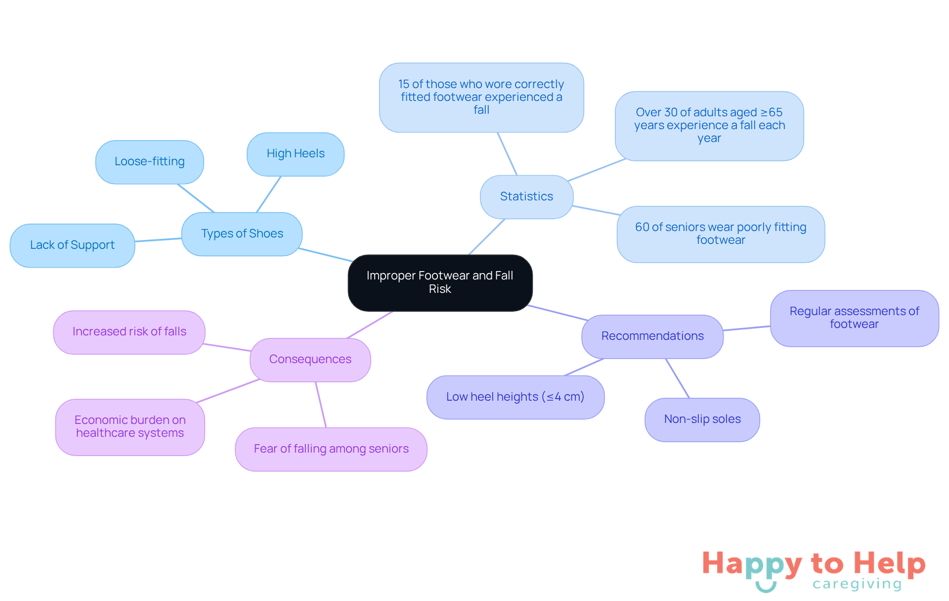 The central idea is about how shoes affect fall risk. Each branch shows different aspects: types of shoes that are risky, important statistics, recommendations for safer choices, and the consequences of wearing improper footwear.