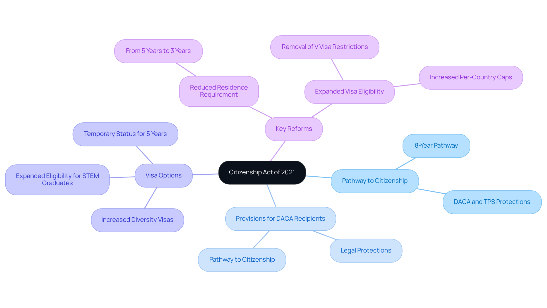 This mindmap starts with the Citizenship Act at the center. Each branch represents a major aspect of the Act, helping you see how different provisions and reforms connect to the overall goal of improving the immigration process.