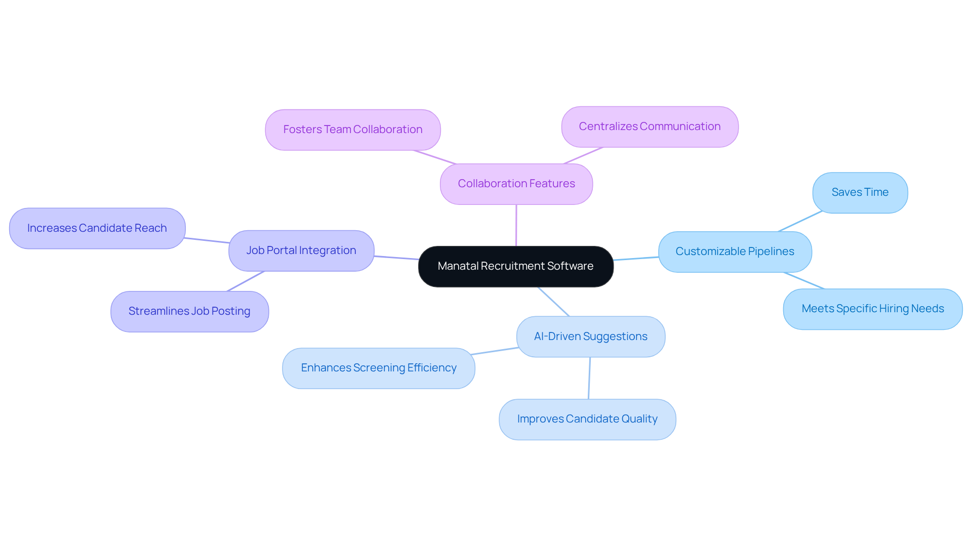 The center shows the software name, and the branches represent its key features. Each feature connects to its benefits, illustrating how they work together to improve recruitment efficiency. The center shows the software name, and the branches represent its key features. Each feature connects to its benefits, illustrating how they work together to improve recruitment efficiency.