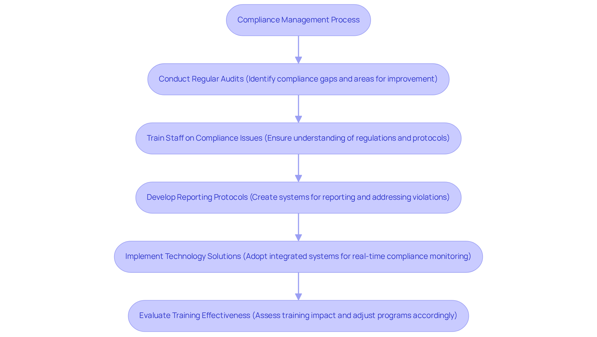 This flowchart illustrates the steps healthcare facilities should take to ensure compliance and mitigate risks. Each box represents a key action in the process, and the arrows show how these actions connect to create a comprehensive compliance strategy.