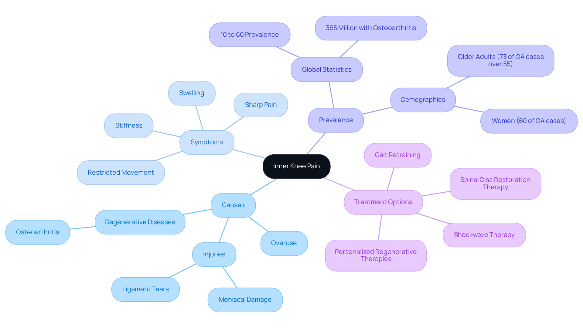 The center represents the main topic of inner knee pain, with branches showing its causes, symptoms, prevalence, and treatment options. Each branch provides a deeper understanding of the condition and how it affects individuals.