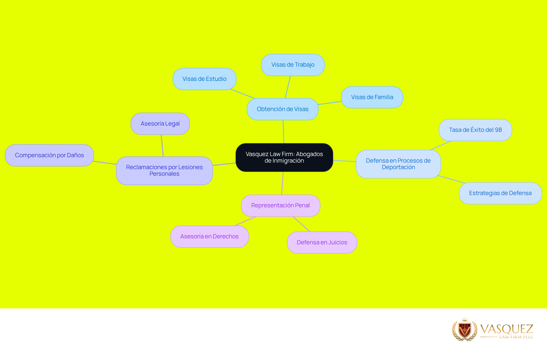 El nodo central representa la firma, y las ramas muestran las diferentes áreas de práctica. Cada área detalla cómo la firma apoya a los inmigrantes, destacando su compromiso y tasa de éxito.