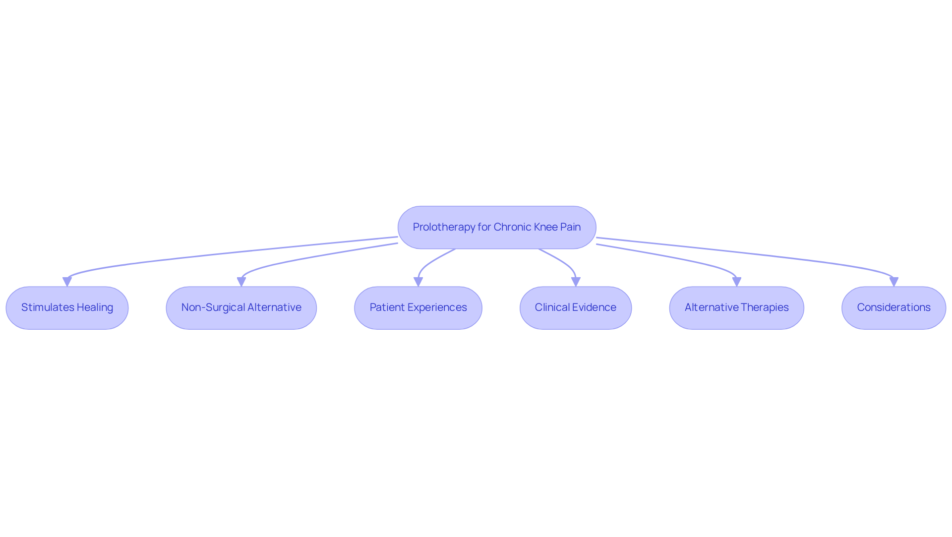 This flowchart outlines the journey of prolotherapy as a treatment for knee pain. Start at the top with the main idea, then follow the arrows to see how it stimulates healing, the experiences of patients, the supporting clinical evidence, alternative therapies available, and important considerations for treatment.