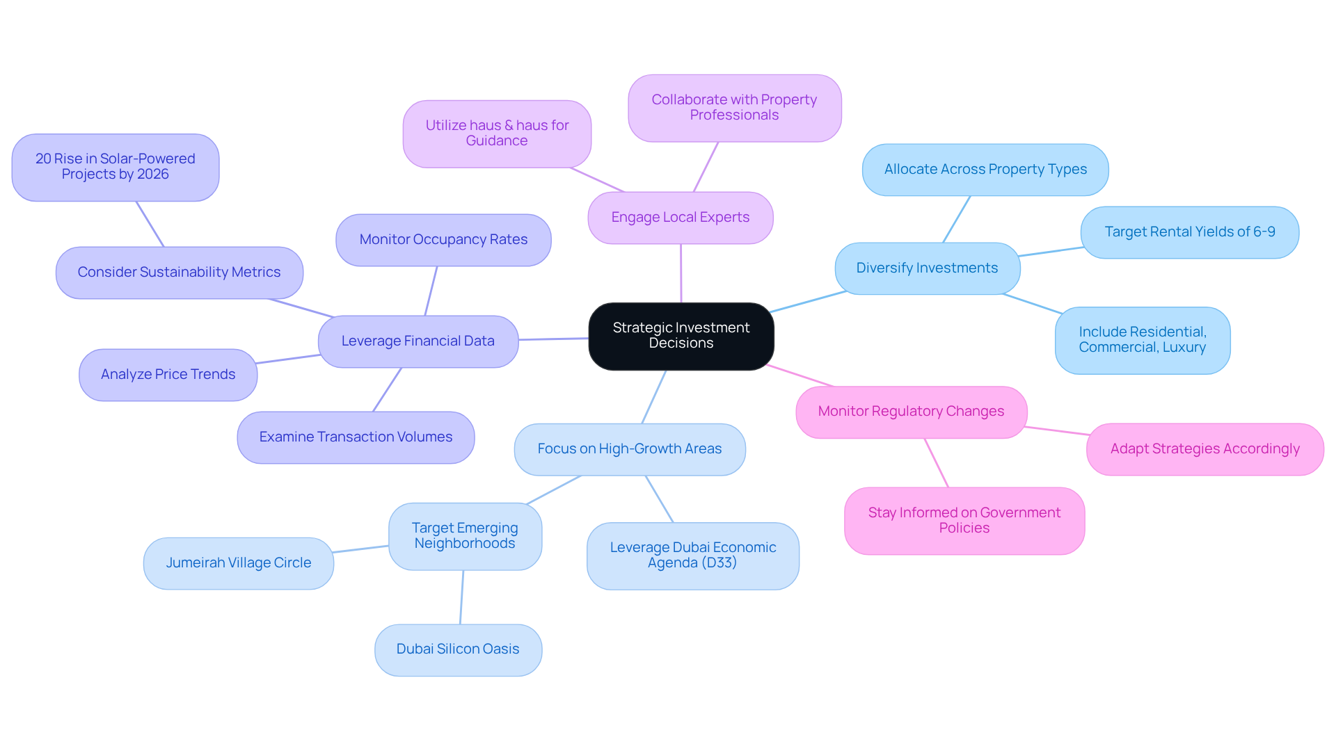 The central node represents the main theme of strategic investment decisions. Each branch shows a different strategy, and the sub-branches provide detailed actions or insights related to that strategy. This layout helps you understand how to approach investments in the UAE real estate market.