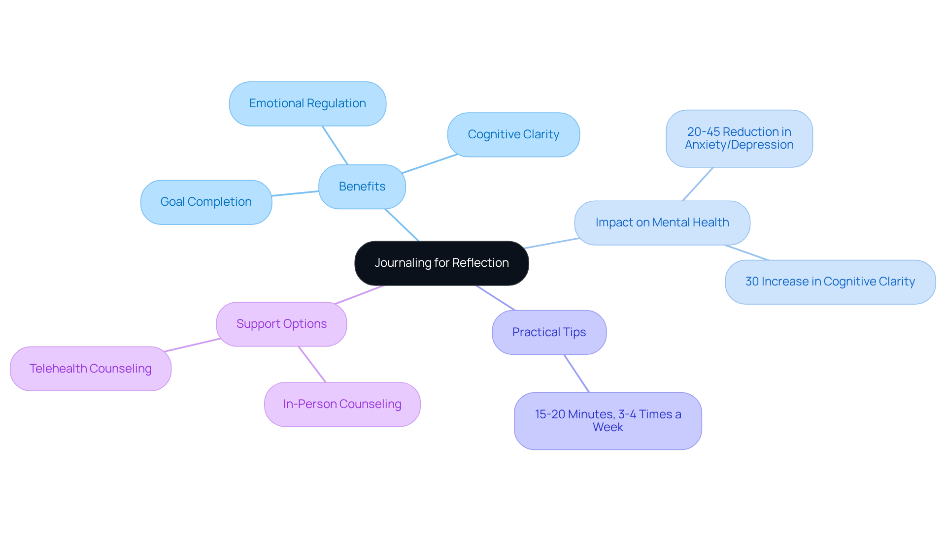 This mindmap illustrates how journaling can help with emotional processing and mental health. Each branch represents a different aspect of journaling, from its benefits to practical tips for getting started. Follow the branches to see how journaling can support your emotional journey.