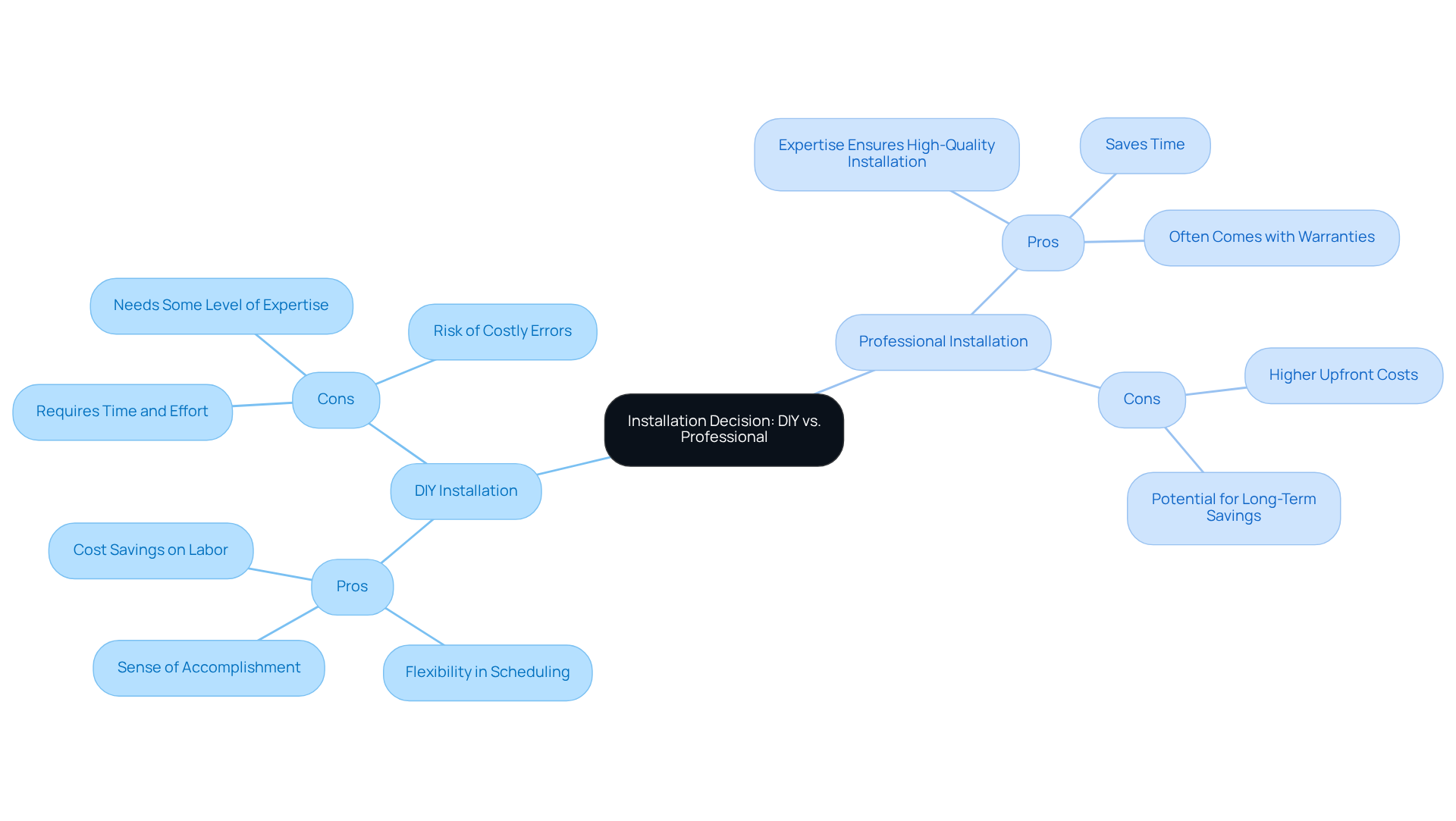 This mindmap helps you visualize the key factors in deciding between DIY installation and hiring professionals. Each branch shows the advantages and disadvantages of each option, making it easier to weigh your choices.