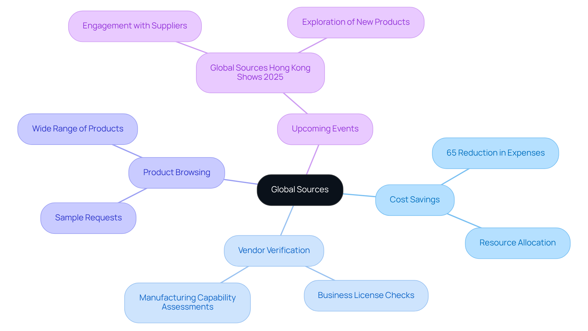 The central node represents Global Sources, while the branches show the main benefits and processes. Each sub-branch provides specific details, helping you understand how this platform supports startups in sourcing products effectively.
