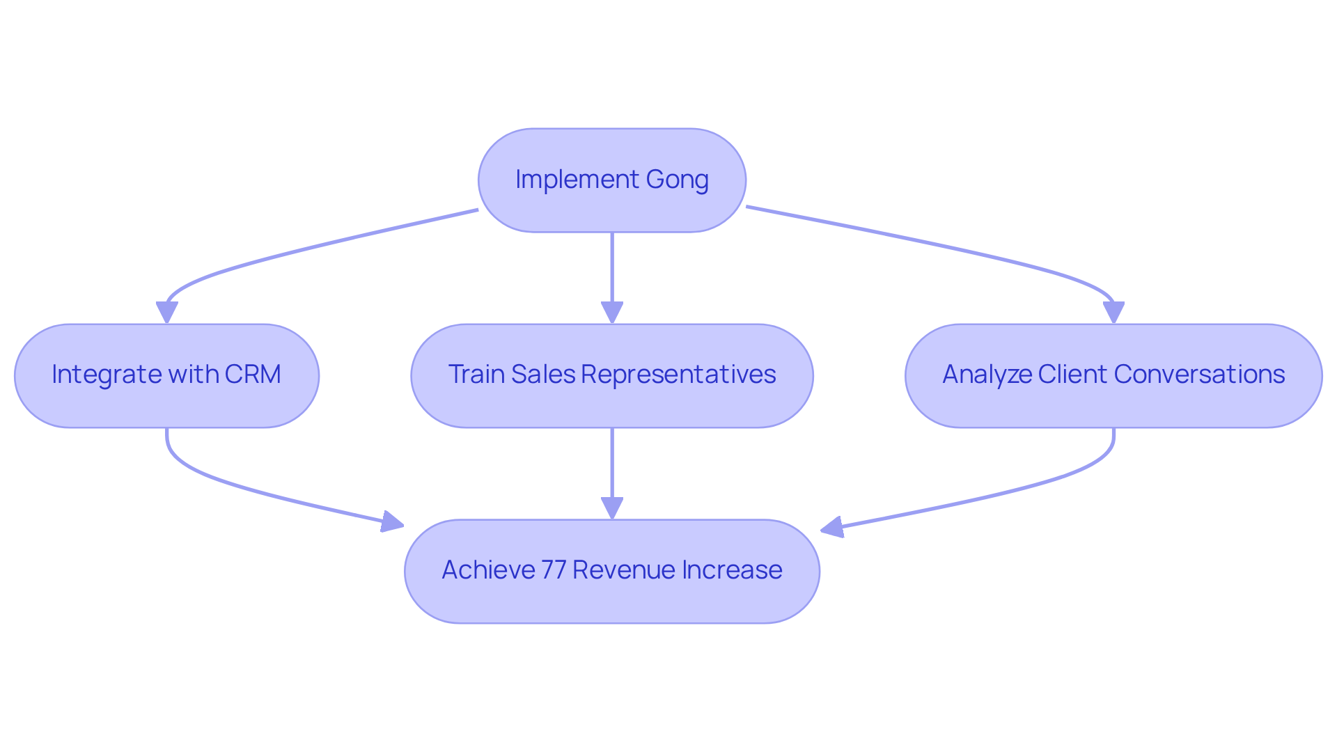 Follow the arrows to see how implementing Gong leads to better sales strategies and increased revenue. Each step is crucial for maximizing the benefits of the platform.