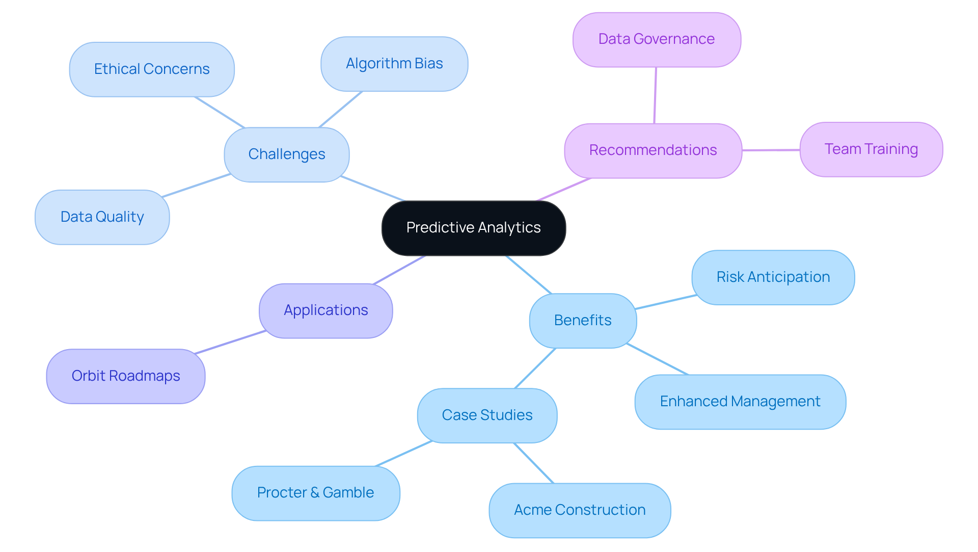 This mindmap illustrates the core concept of predictive analytics at the center, with branches showing its benefits, challenges, practical applications, and recommendations. Each branch contains further details, providing a comprehensive overview of how predictive analytics can affect project outcomes. This mindmap illustrates the core concept of predictive analytics at the center, with branches showing its benefits, challenges, practical applications, and recommendations. Each branch contains further details, providing a comprehensive overview of how predictive analytics can affect project outcomes.