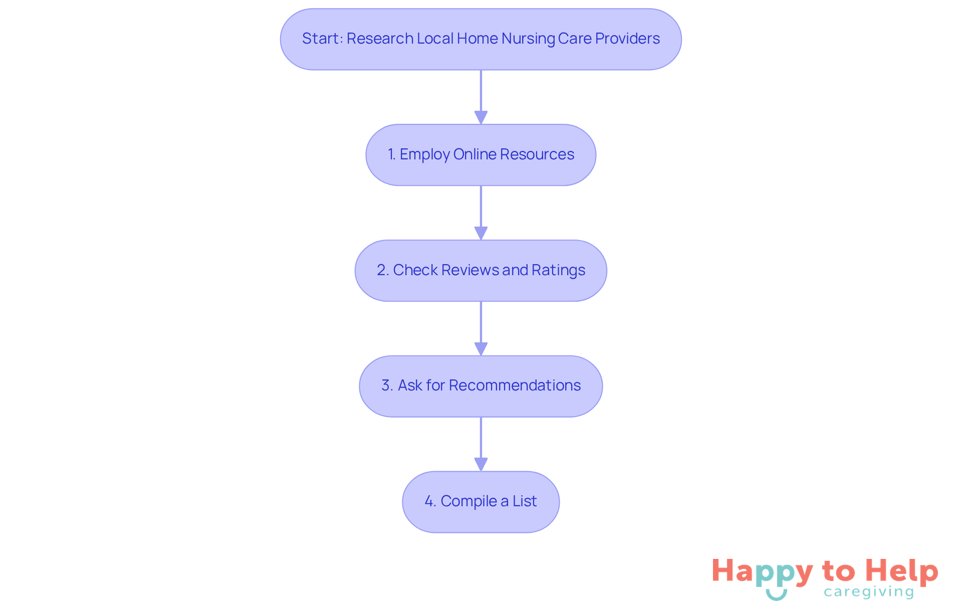 Each box represents a step in the process of finding home nursing care. Follow the arrows to see how to navigate from one step to the next, starting from your initial research.