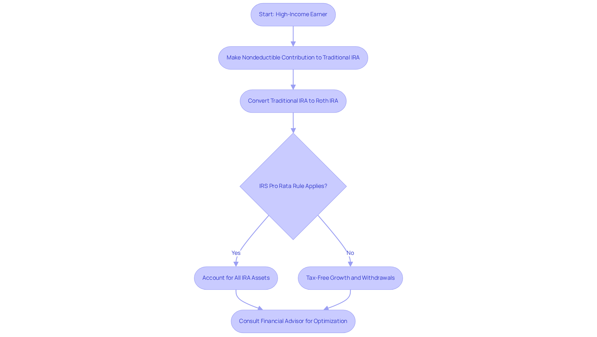 This flowchart guides you through the Backdoor Roth IRA process. Start with your status as a high-income earner, follow the steps to make contributions and conversions, and see the important considerations along the way. The decision point highlights the need to be aware of IRS rules that could affect your tax situation. This flowchart guides you through the Backdoor Roth IRA process. Start with your status as a high-income earner, follow the steps to make contributions and conversions, and see the important considerations along the way. The decision point highlights the need to be aware of IRS rules that could affect your tax situation.