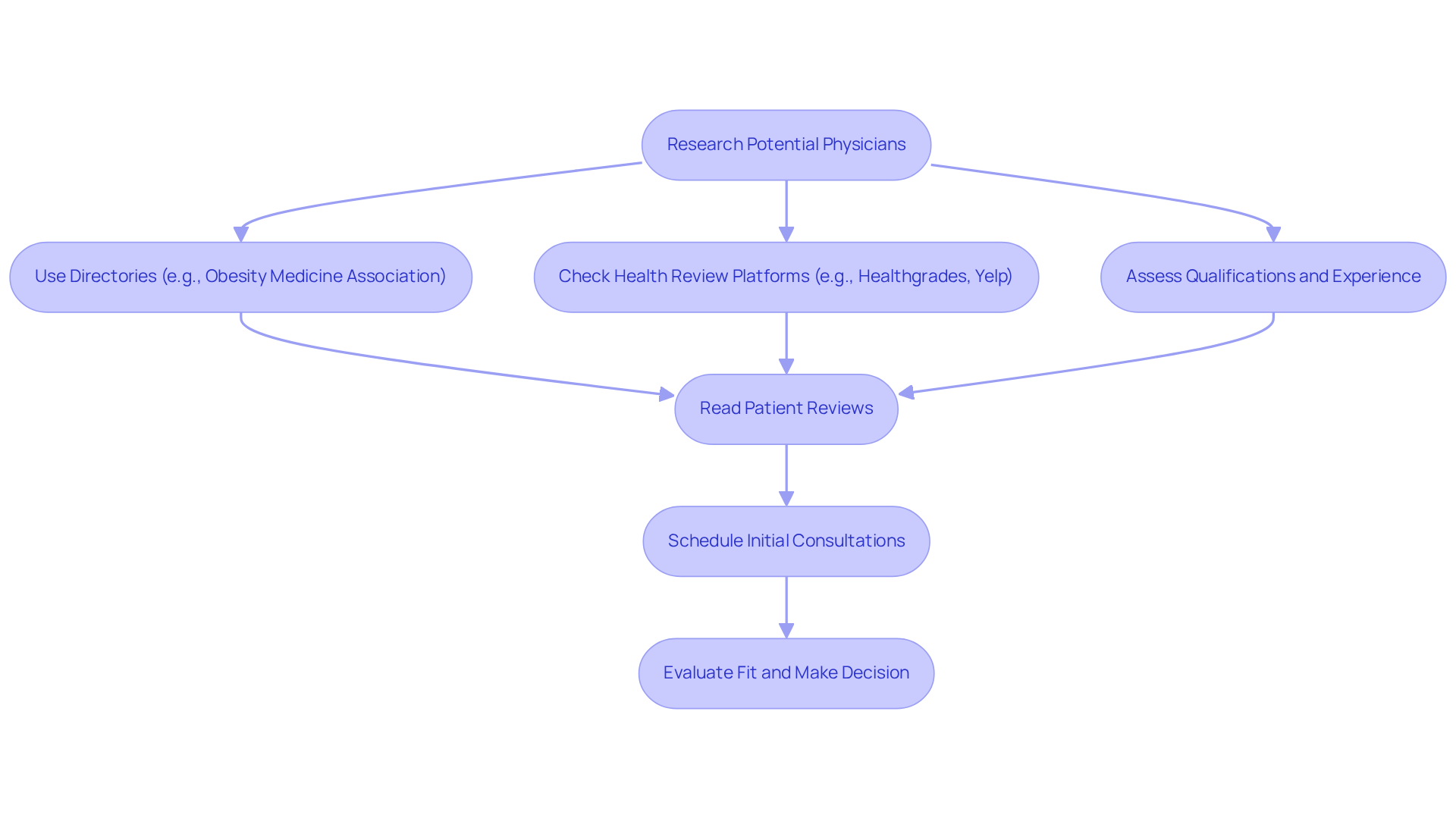 This flowchart guides you through the process of finding a weight loss primary care physician. Start at the top and follow the arrows to see each step, from researching options to making your final decision. Each box represents an important action to take in your search.