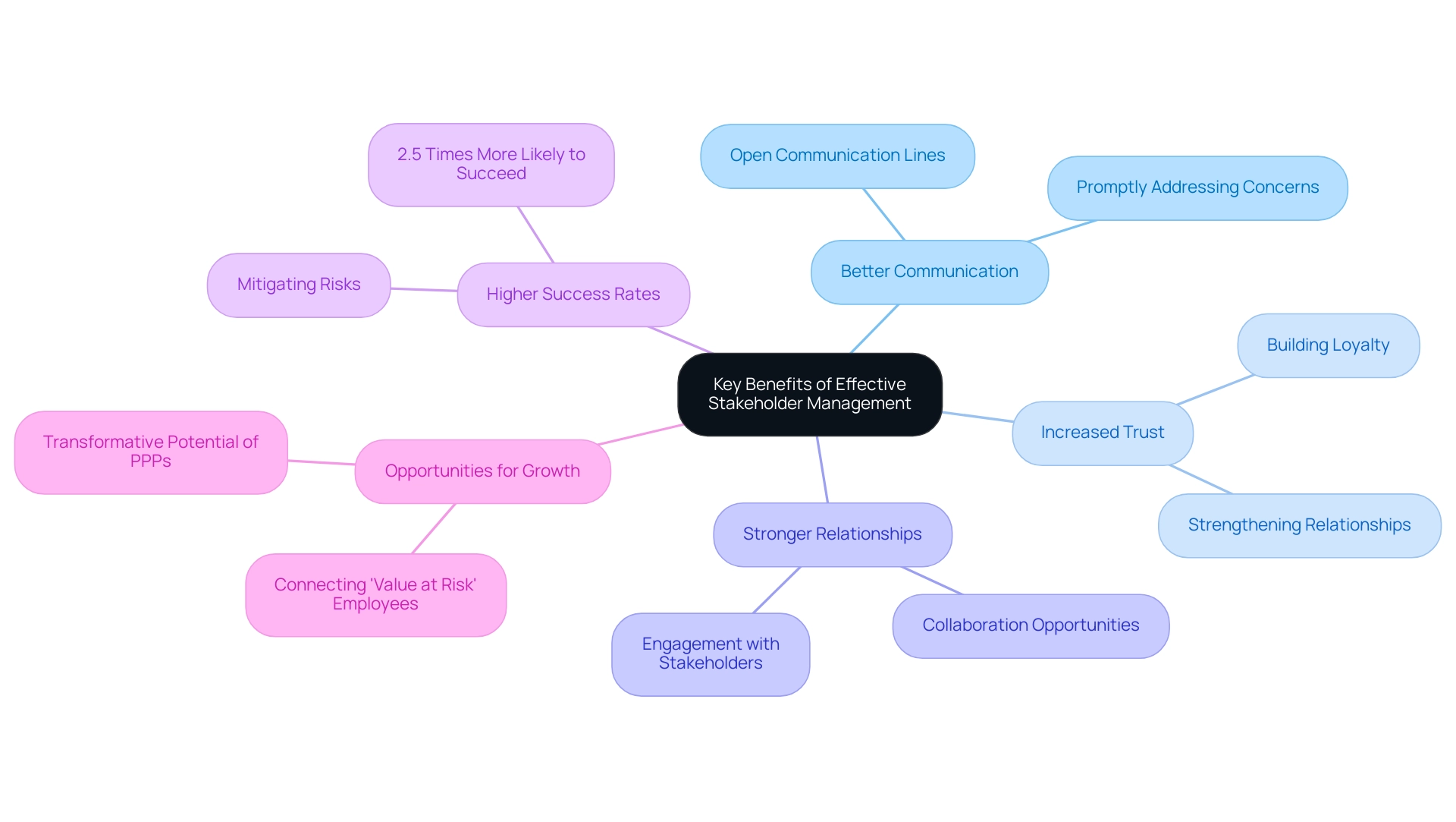 The central node represents the overall concept, with branches showing the primary benefits and their respective subcategories illustrating how they contribute to organizational success.