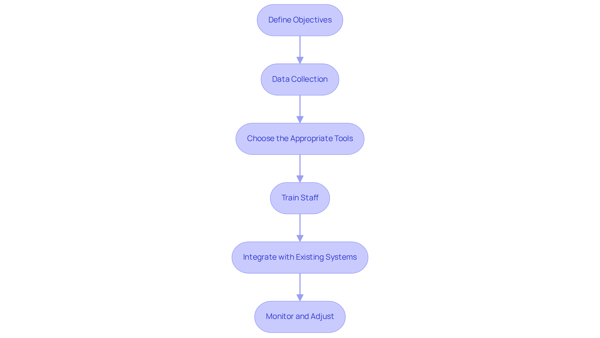 Each box represents a crucial step in the process of integrating advanced analytics into financial operations. Follow the arrows to see how each step leads to the next, ensuring a comprehensive approach to enhancing financial performance. Each box represents a crucial step in the process of integrating advanced analytics into financial operations. Follow the arrows to see how each step leads to the next, ensuring a comprehensive approach to enhancing financial performance.