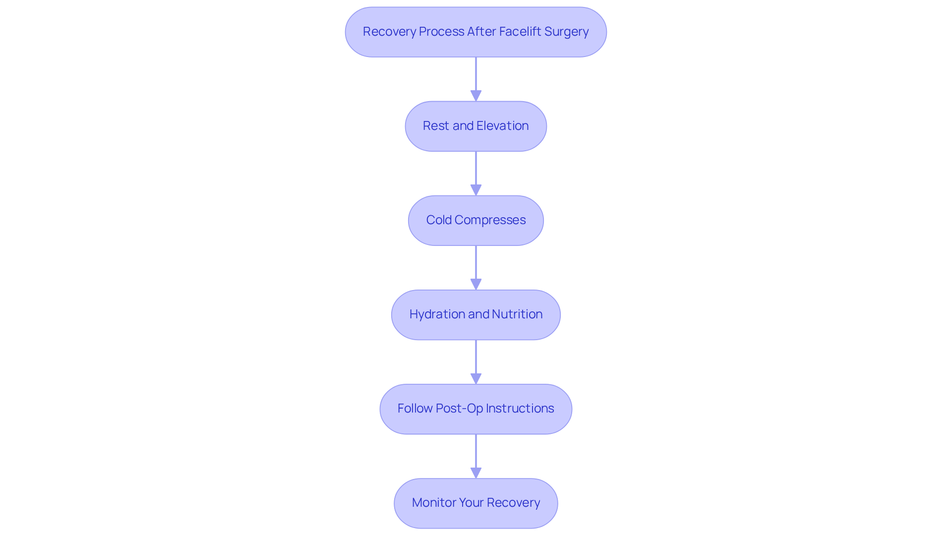 This flowchart guides you through the essential steps for recovering after facelift surgery. Each box represents a key action to take, and the arrows show the order in which to follow them. Start at the top and move down to ensure a smooth recovery! This flowchart guides you through the essential steps for recovering after facelift surgery. Each box represents a key action to take, and the arrows show the order in which to follow them. Start at the top and move down to ensure a smooth recovery!