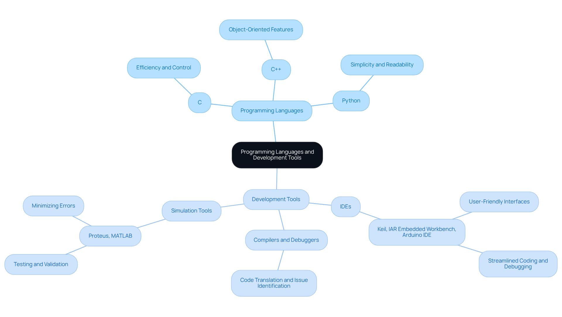 The central node represents the main topic, while the branches show specific languages and tools. Each sub-branch provides insights into their features and importance, helping you understand how they contribute to the development process. The central node represents the main topic, while the branches show specific languages and tools. Each sub-branch provides insights into their features and importance, helping you understand how they contribute to the development process.
