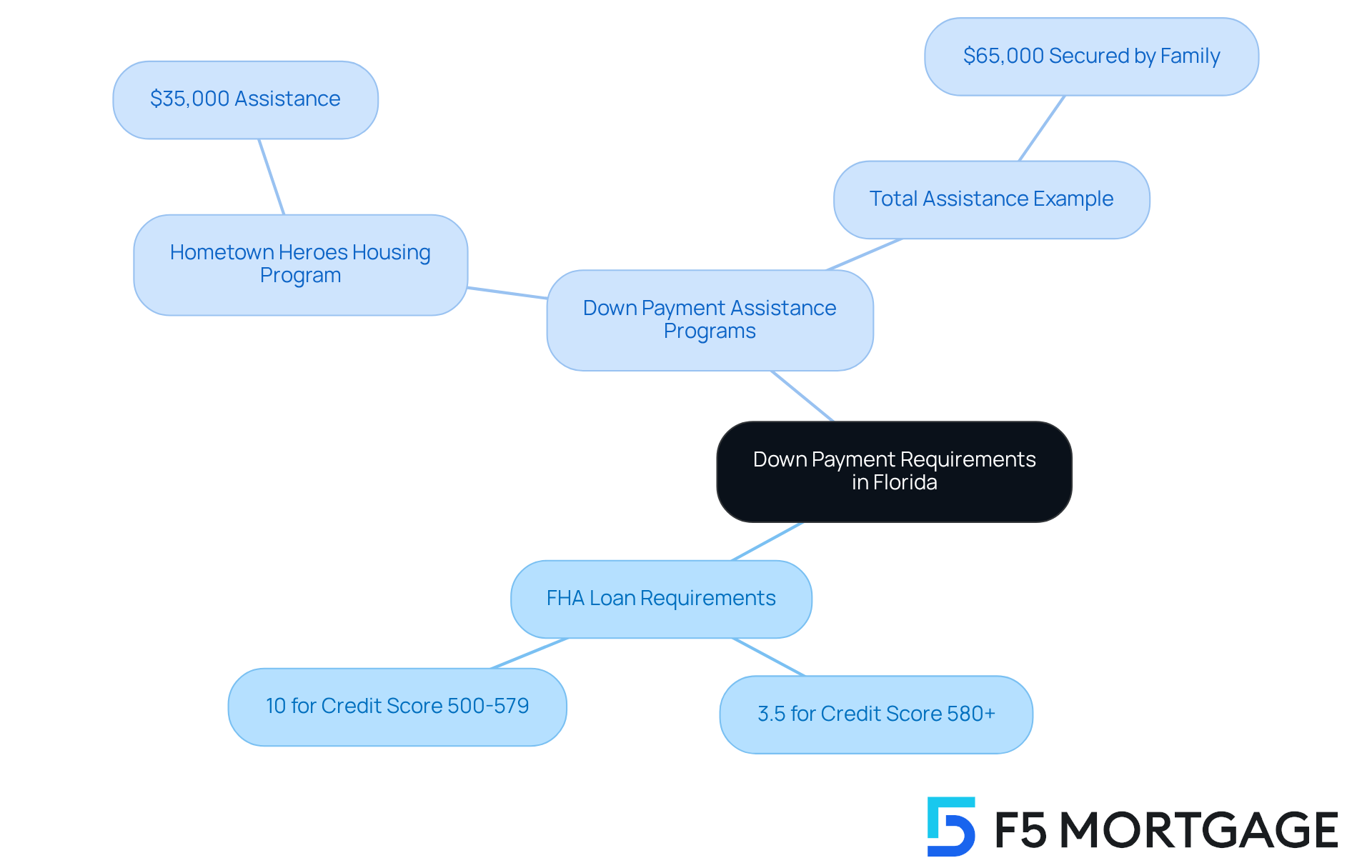 The central node represents the overall topic, while branches show specific requirements and programs. Each color-coded branch helps you see how different options can assist homebuyers in achieving their goals.