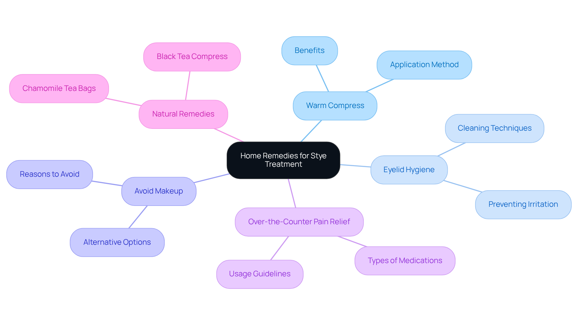 The central node represents the overall topic of stye treatment, while each branch shows a specific remedy. Follow the branches to learn about each method and how it can help alleviate discomfort. The central node represents the overall topic of stye treatment, while each branch shows a specific remedy. Follow the branches to learn about each method and how it can help alleviate discomfort.