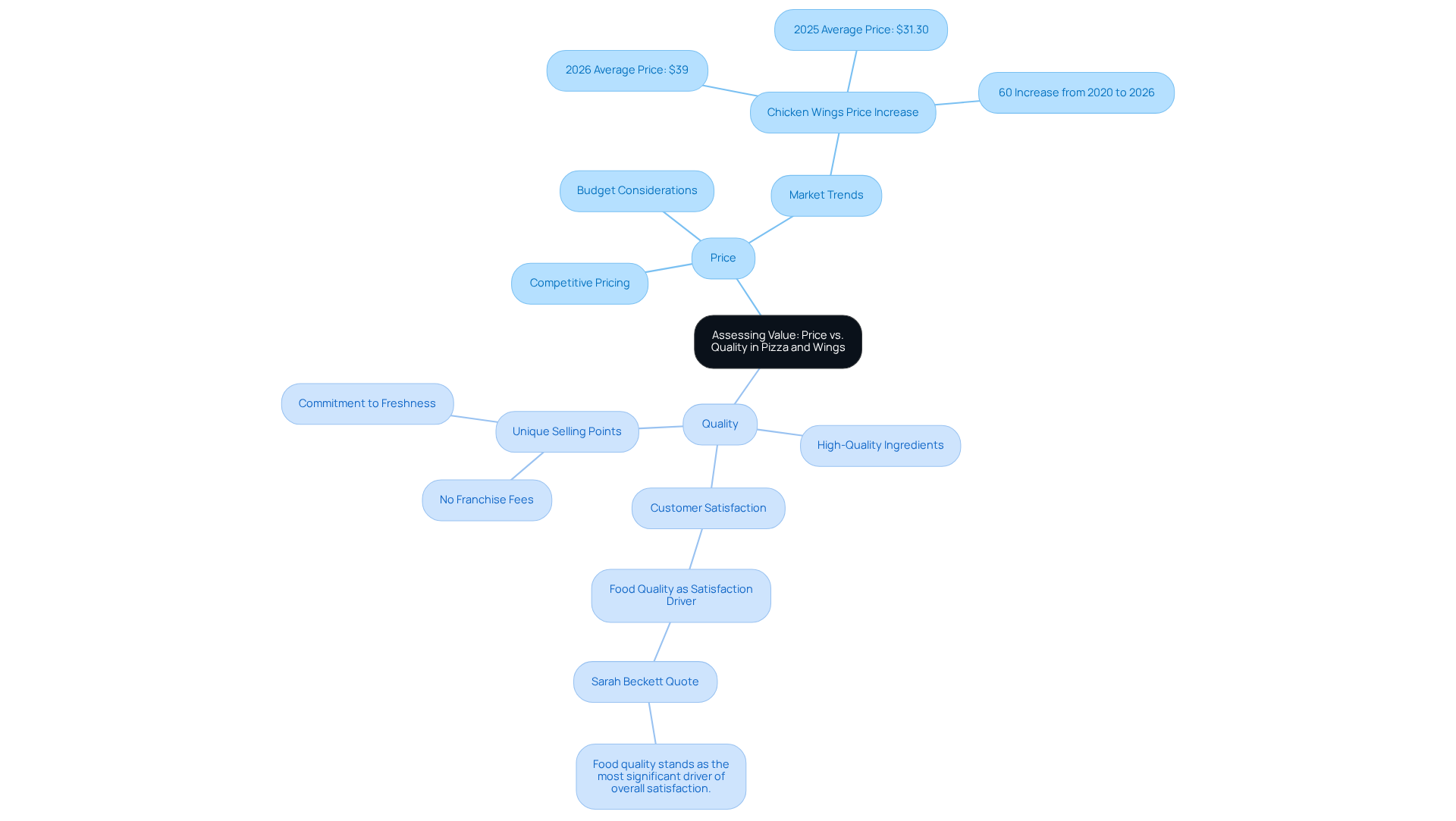 The center represents the main topic of price versus quality. The branches show how each factor influences customer satisfaction and the unique aspects of the pizzeria. Follow the branches to explore how these elements connect.