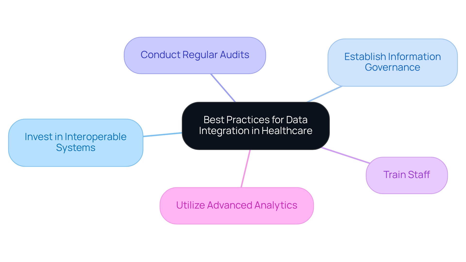 The central node represents the main topic, while each branch shows a specific practice. Follow the branches to understand the steps healthcare organizations can take to improve data integration.